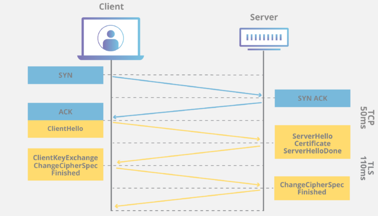 How To Configure Ssl For A Load Balancer